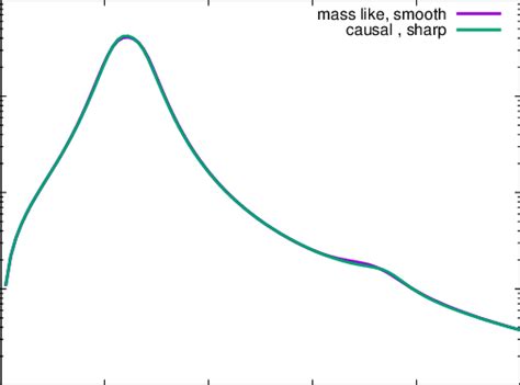 Comparison Of Spectral Functions Using Different Regulator Schemes
