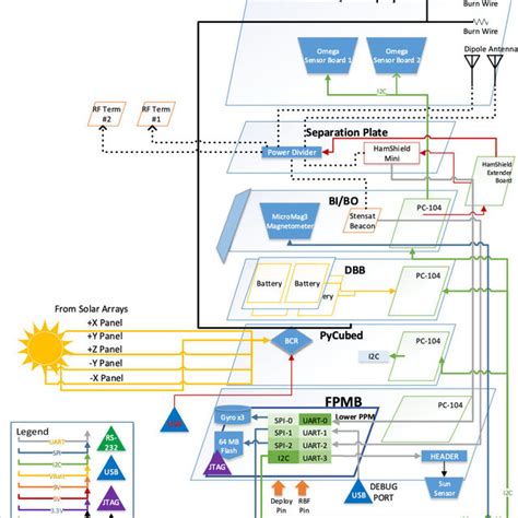 A Complete System Overview Of The Spacecraft Is Included For Completeness Download Scientific
