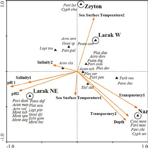 Triplot Diagram Of Canonical Correspondence Analysis Ordination Of 38 Download Scientific