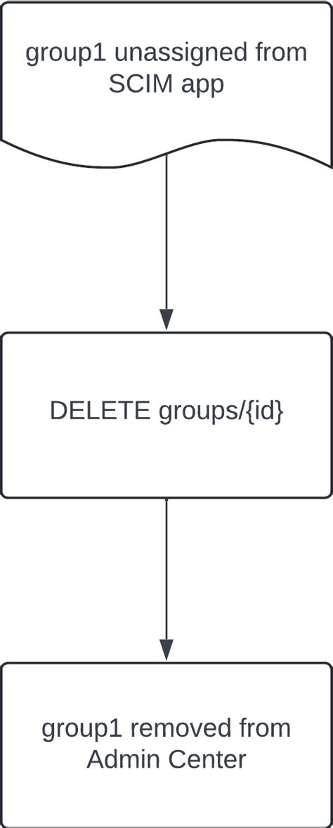 Scim Provisioning Workflow Diagrams Support Help Center