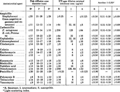 Interpretive Criteria For Disk Diffusion Agar Dilution And Autobac 1