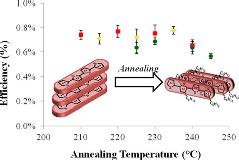 Molecular Origin Of Photovoltaic Performance In Donor Block Acceptor All Conjugated Block