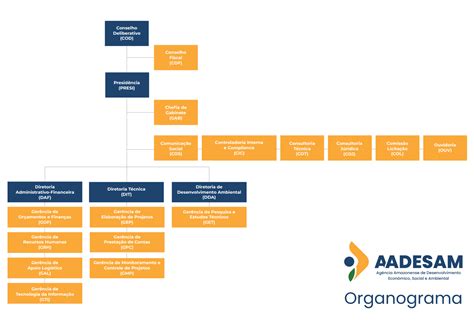 Organograma Aadesam Aadesam