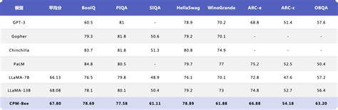 终于 !中文基座模型cpm Bee开源了 智源社区 终于 !中文基座模型cpm Bee开源了 智源社区