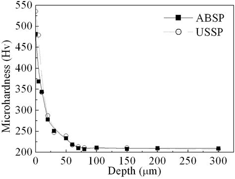 Microhardness Variation Along Depth From The Surface Download Scientific Diagram