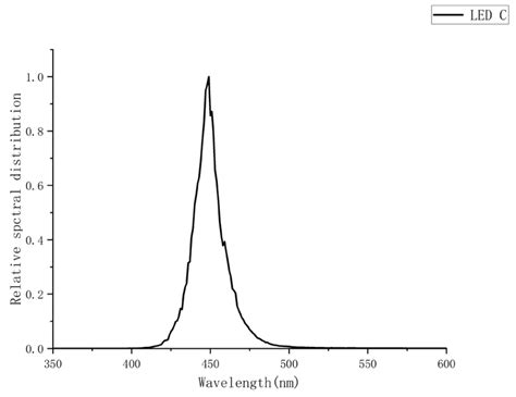 A Blue Led Spectral Simulation Method Using Exponentially Modified