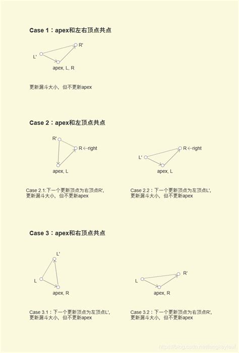 几何寻路：漏斗算法（funnel algorithm） csdn博客