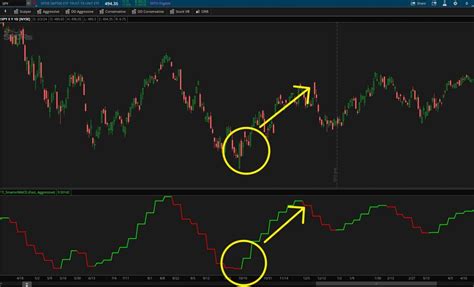 Smarter Macd Indicator For Thinkorswim Free