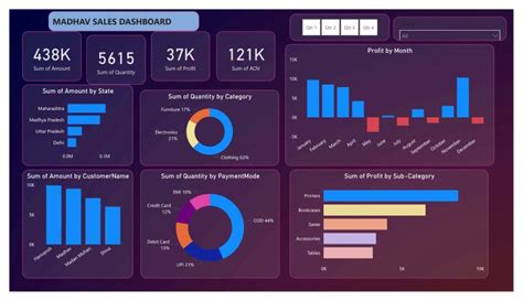 Powerbi Dataanalytics Dashboarddesign Powerbi Datavisualization… Aditya Kumar 15 Comments