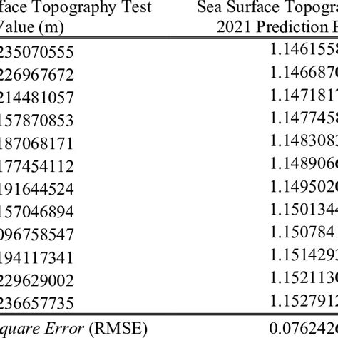 Result Of Standard Deviation Of Sst Every Year Download Scientific