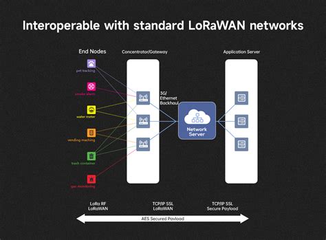 Ebyte E78 Dtu 470ln22 Lorawan Node Module Asr6601 Rs232 Rs485 470mhz Dc 8～28v Support Class A