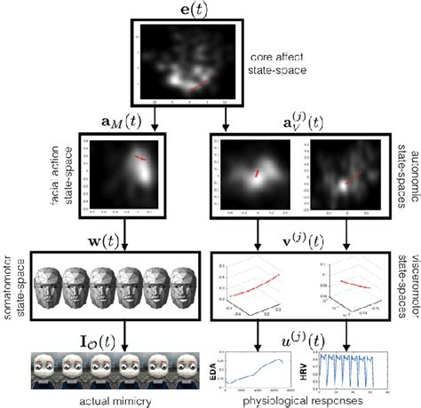 Figure 5 From Deep Construction Of An Affective Latent Space Via Multimodal Enactment Semantic