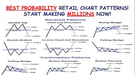 Retail Chart Patterns Strategies With The Best Probability Of Success