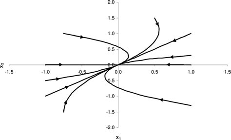 Phase Portrait Stable Node Download Scientific Diagram