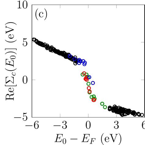 Comparison Of The Gw Spectral Function A Of Bulk Nbs2 With The Arpes