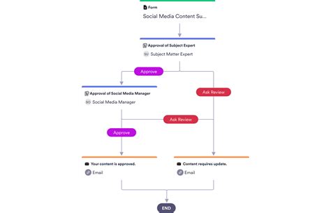 Content Approval Process Template