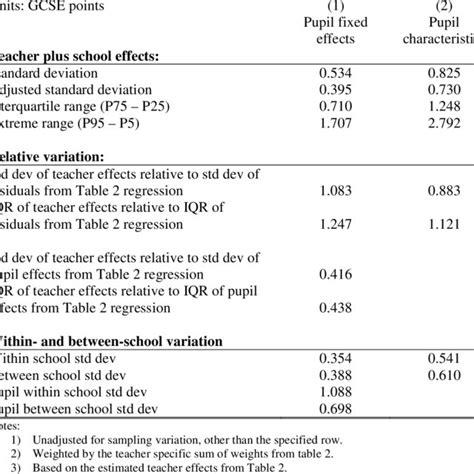 Pdf Do Teachers Matter Measuring The Variation In Teacher