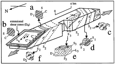 Three Dimensional Block Diagram Showing Spatial Relationships Between