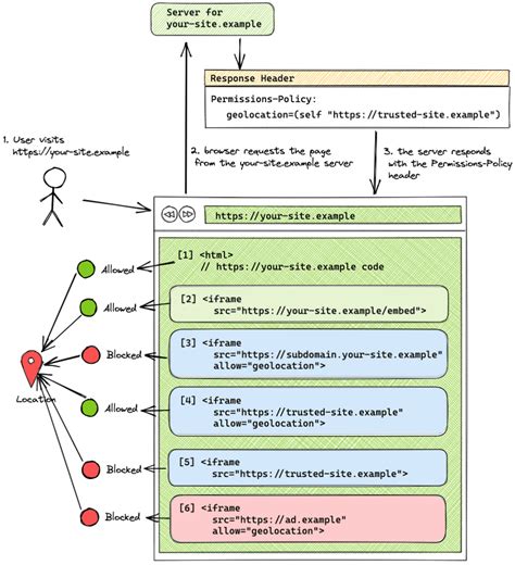 Control Browser Features With Permissions Policy Privacy Security Chrome For Developers