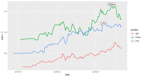 Dynamic Module Vs Dynamicmodule In A Custom Plot Function