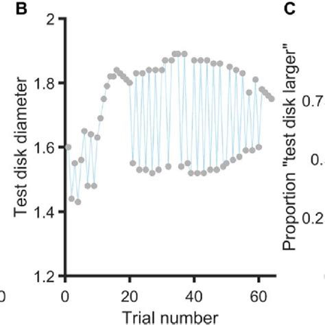 Data For One Representative Participant In Experiment 1 A Interleaved