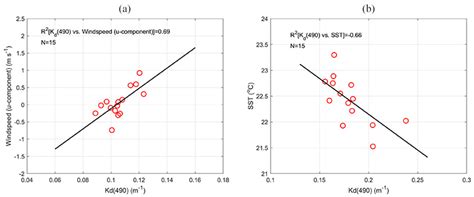 Remote Sensing Free Full Text Seasonal Variability Of Diffuse Attenuation Coefficient In The