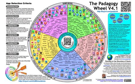 Bloom S Taxonomy Depth Of Knowledge Dok Anchor Charts Vrogue Co