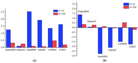 Reliability Sensitivity Analysis By The Axis Orthogonal Importance