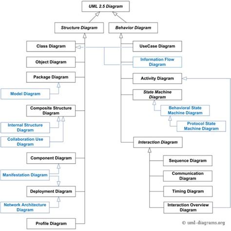 Different Types Of Uml Diagrams