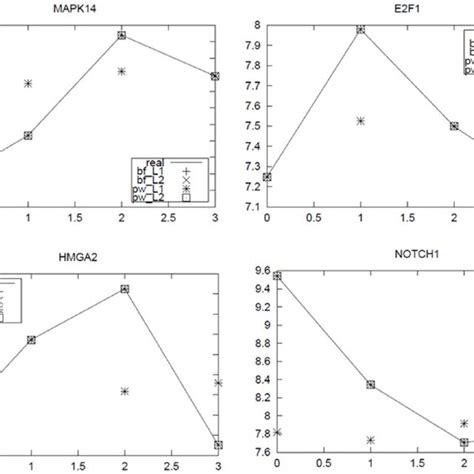 Comparison Of Real Data Set With Reconstructed Data Set Using Obtained