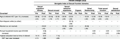 Significant Risk Factors For Sexual Function Domains And Sexual
