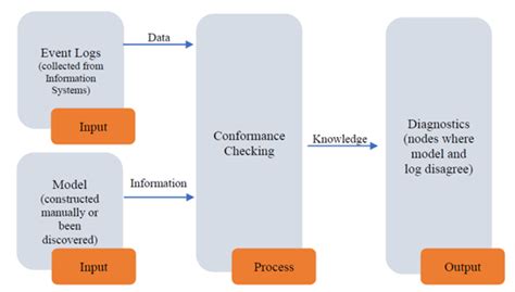 Conformance Checking Download Scientific Diagram
