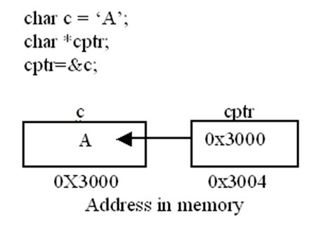 Pointer In C