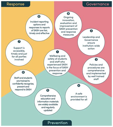 Sexual Assault And Sexual Harassment Policy And Procedures Campion