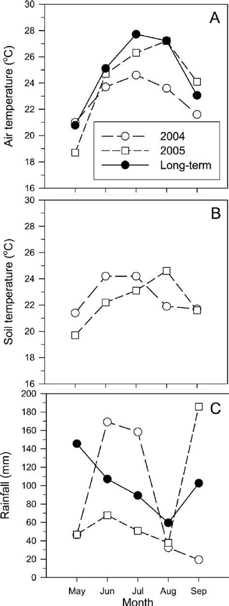 Mean Monthly Climatic Conditions At A Weather Station Located 13 Km Download Scientific