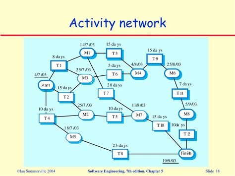 Activity Network Diagram Template