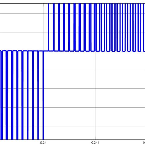 Single Phase Inverter Bipolar Modulation Waveform Unfiltered