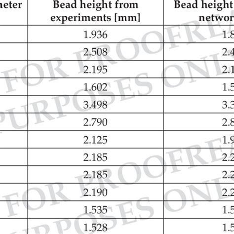 Comparison Of Bead Height Values Obtained From Experiments And Neural