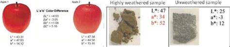 Example Of L A B Colour Difference Download Scientific Diagram