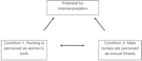Potential For Misinterpretation Download Scientific Diagram