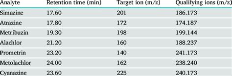 Retention Times Quantifier Ion Qualifying Ions For Each Of The Analytes Download Scientific