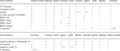 Implicational Hierarchy For Nyamwezi Lects Download Scientific Diagram
