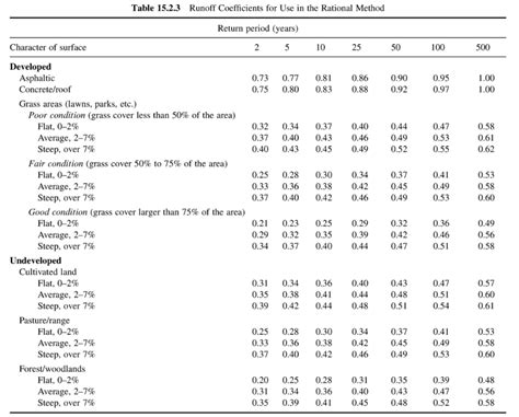 Table 1523 Runoff Coefficients For Use In The