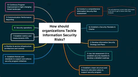 Cyberja On Linkedin Information Security Risks