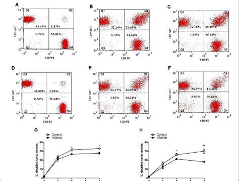 Afatinib Sensitive Thrombin Induced Platelet Aggregation A F Original