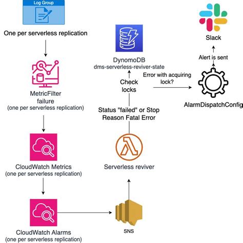 Pros And Cons Of Aws Database Migration Service Insights From Personal Experience Mikhail Kuklin