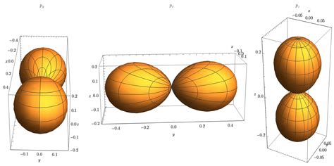 Atomic Physics Hydrogen Orbitals From Non Conventional Coordinate