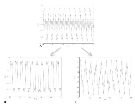 A Complex Waveform May Be Represented As The Sum Of Simple Sinusoids Download Scientific