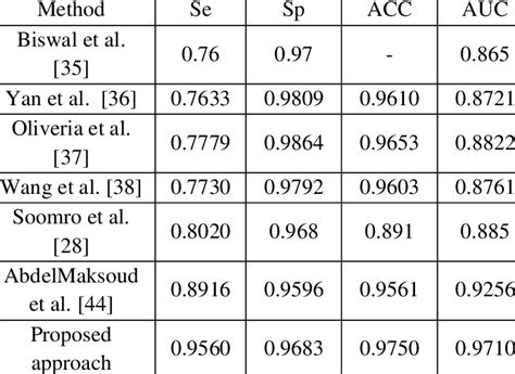 comparative analysis for chase db1 dataset download scientific diagram