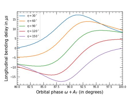 The Longitudinal Bending Delay Curves For Hypothetical Pulsar−black